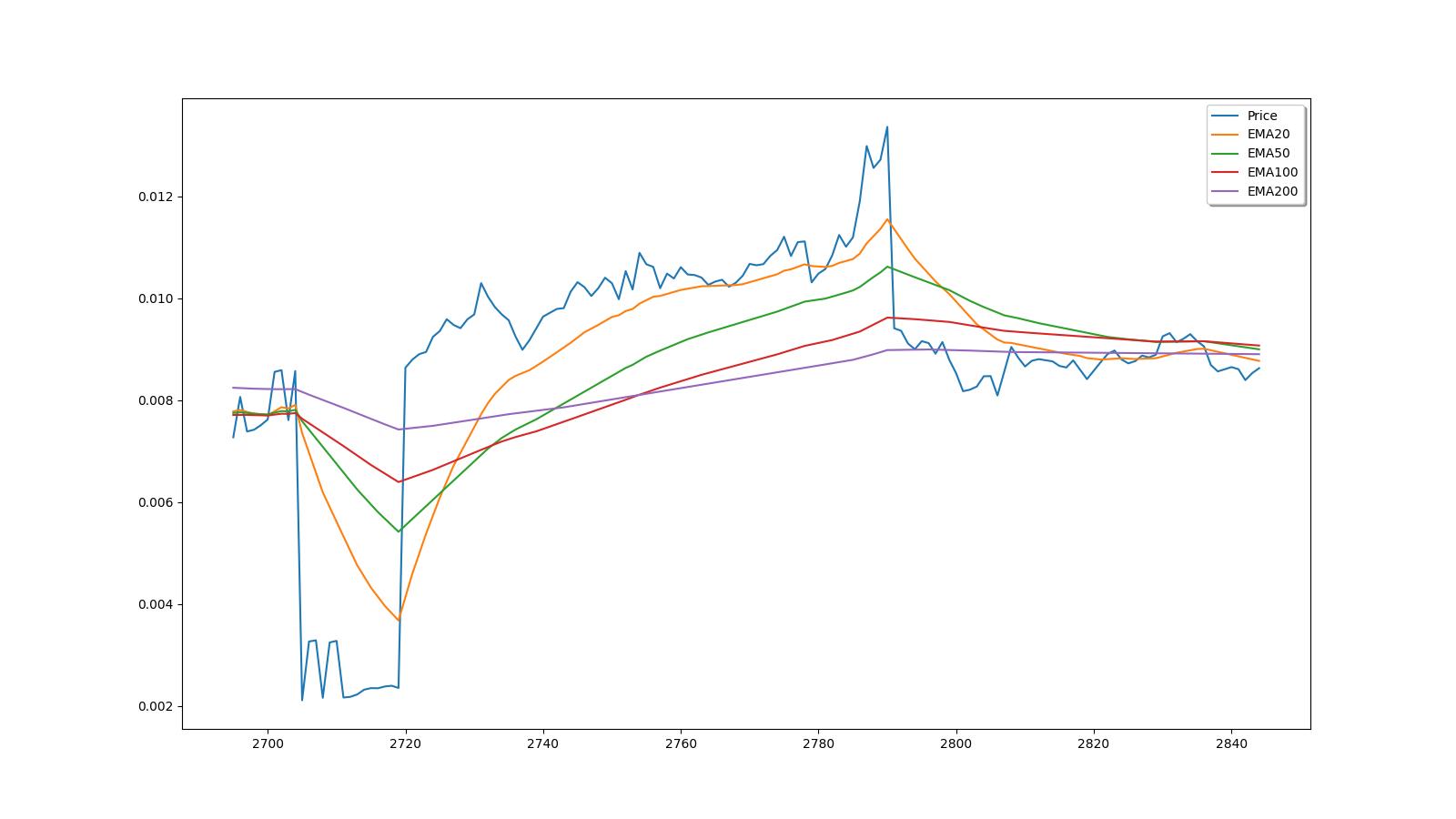 Bismuth Exponential Moving Averages