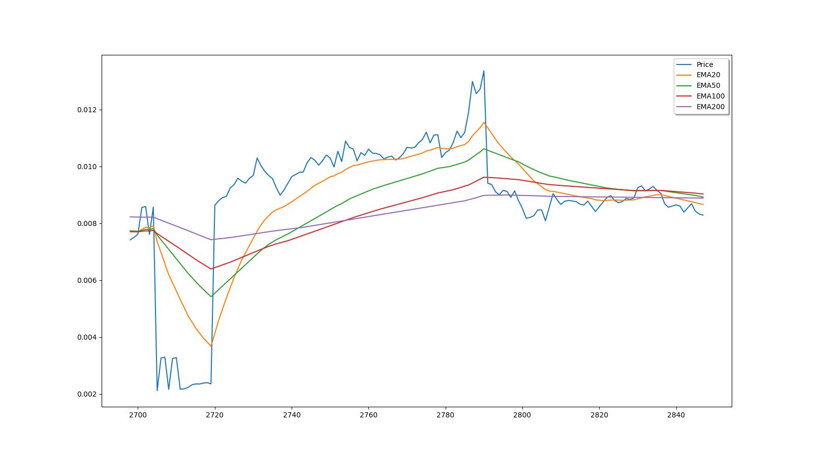 Bismuth Exponential Moving Averages