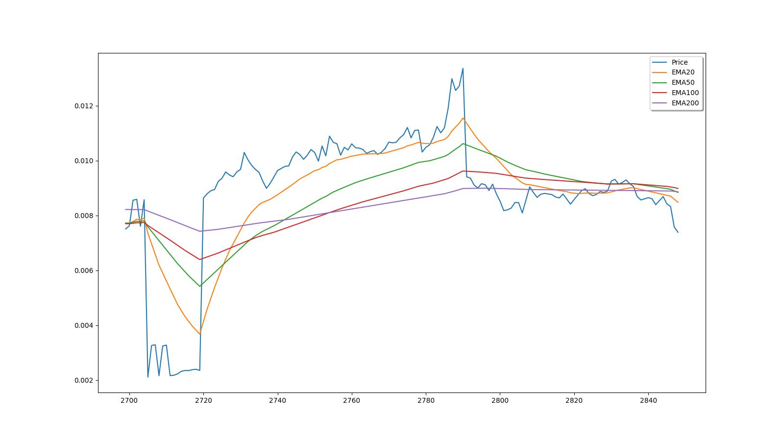 Bismuth Exponential Moving Averages