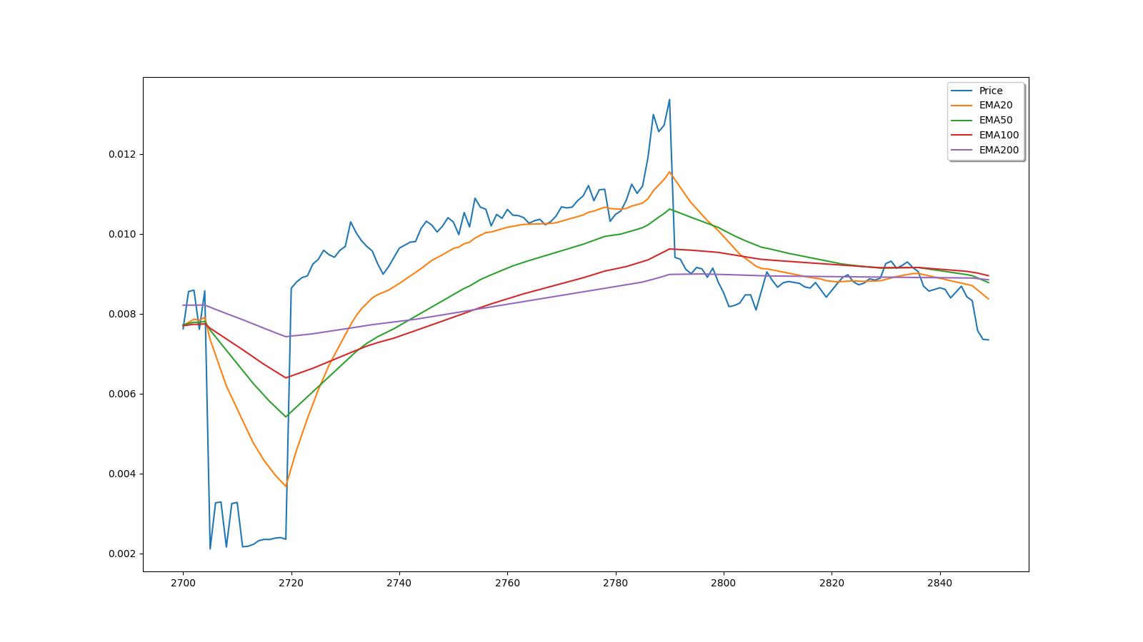 Bismuth Exponential Moving Averages