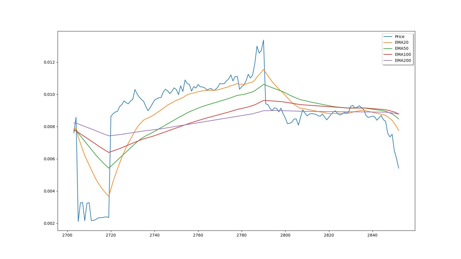 Bismuth Exponential Moving Averages