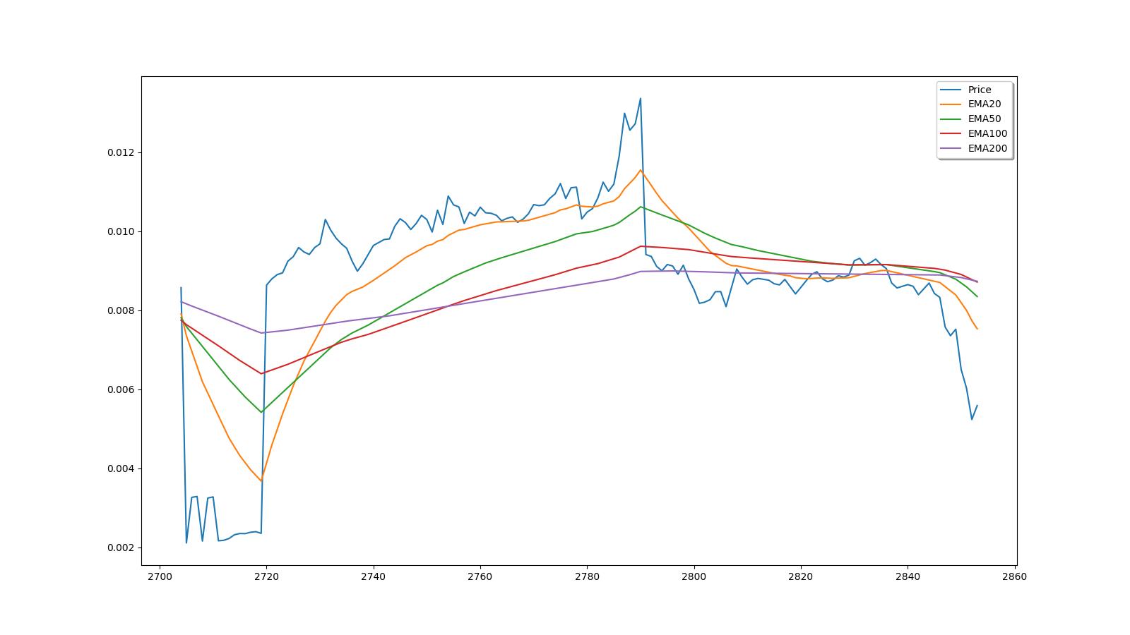 Bismuth Exponential Moving Averages
