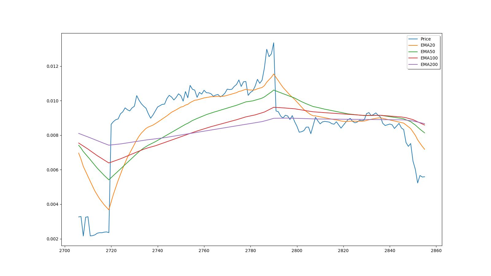 Bismuth Exponential Moving Averages