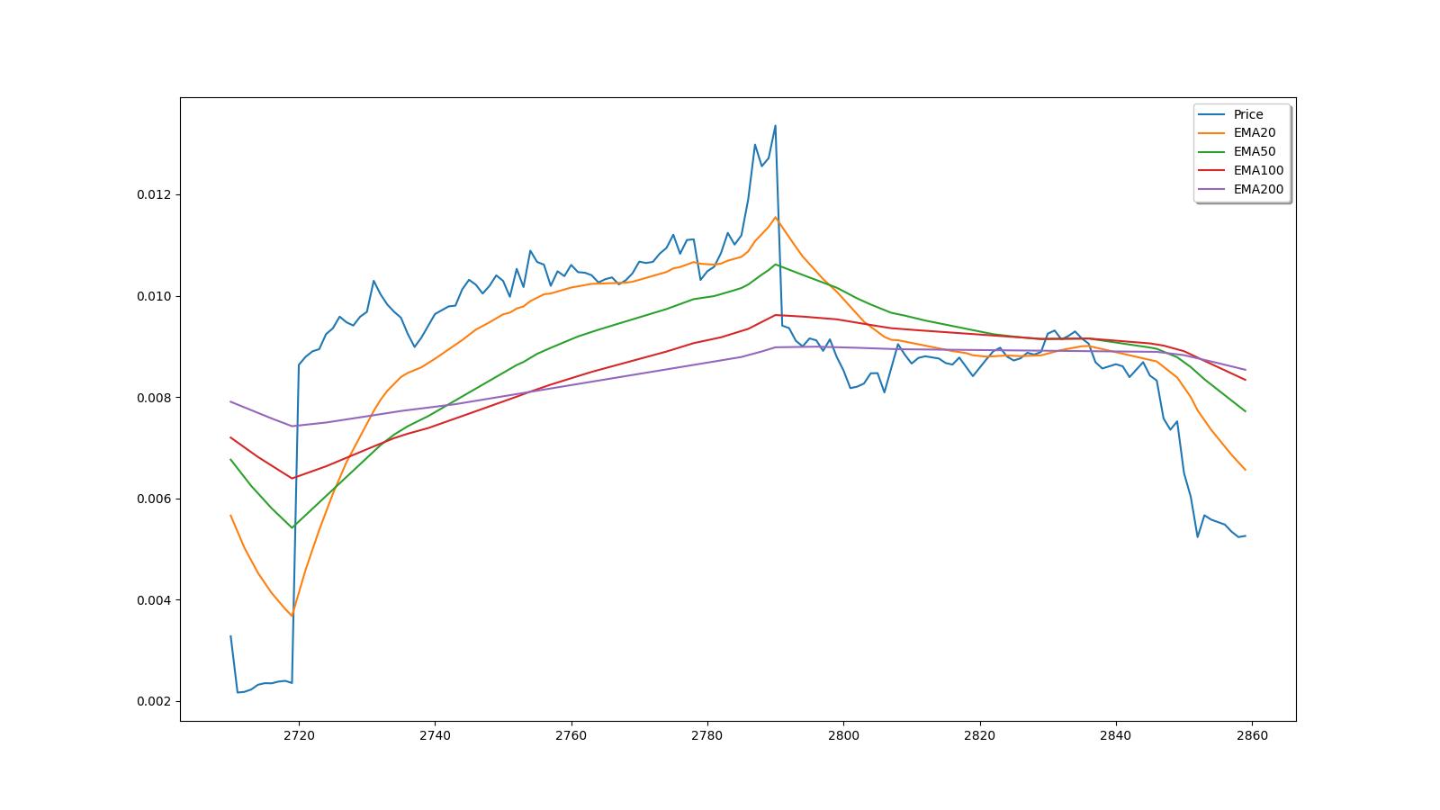 Bismuth Exponential Moving Averages