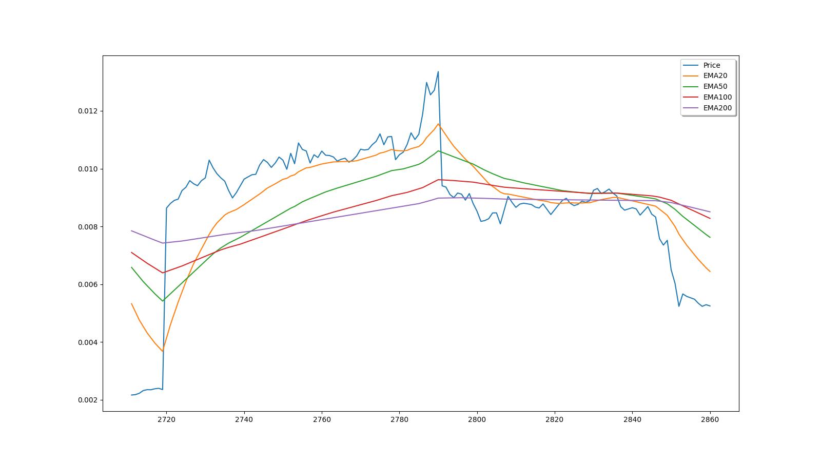 Bismuth Exponential Moving Averages