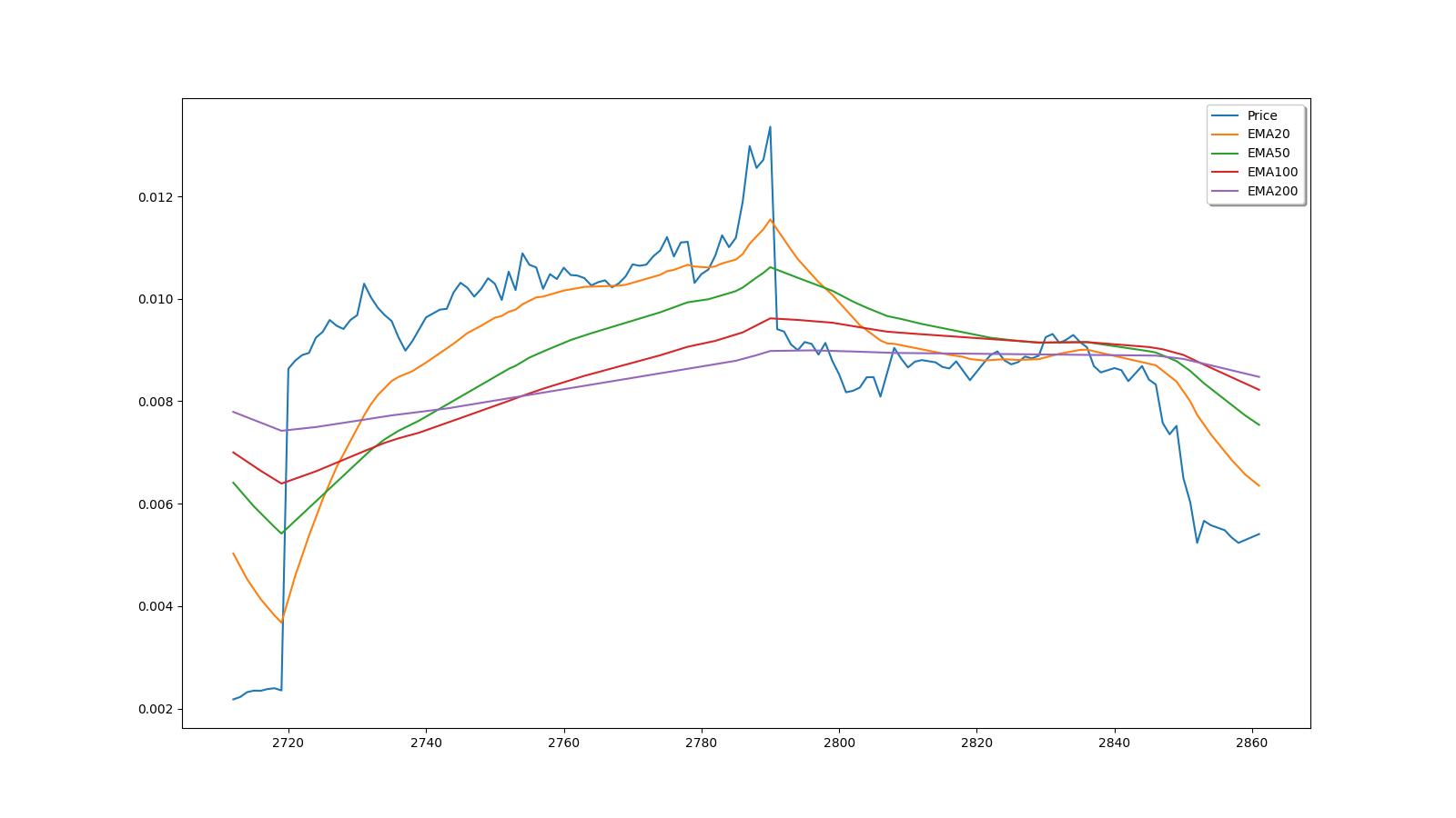 Bismuth Exponential Moving Averages
