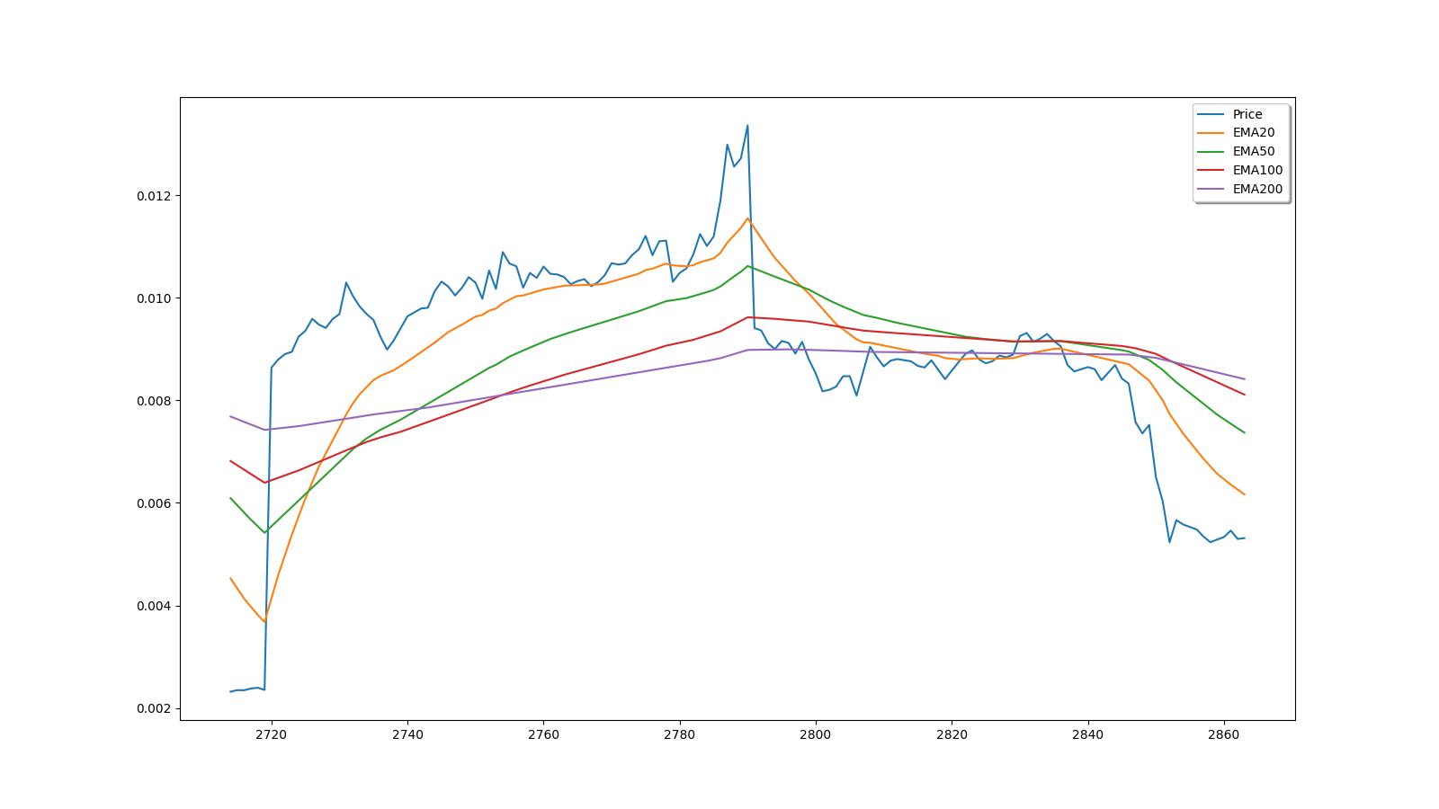 Bismuth Exponential Moving Averages