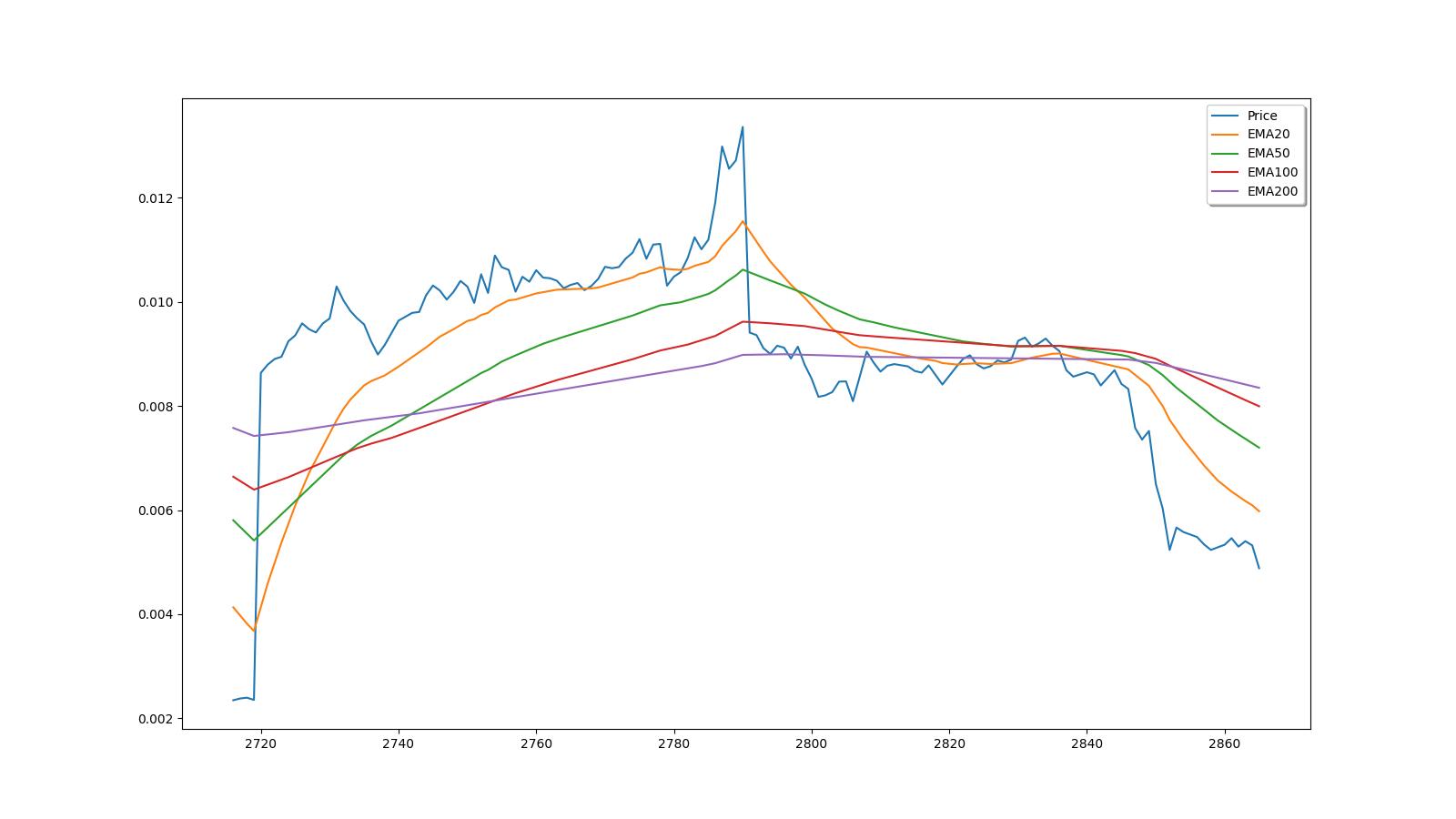 Bismuth Exponential Moving Averages