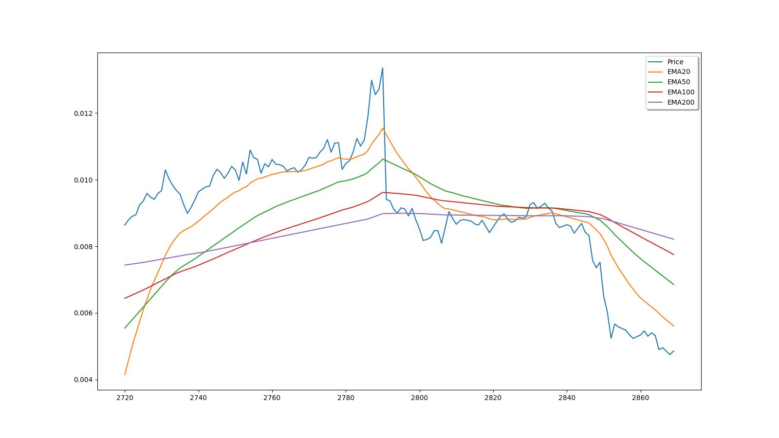 Bismuth Exponential Moving Averages