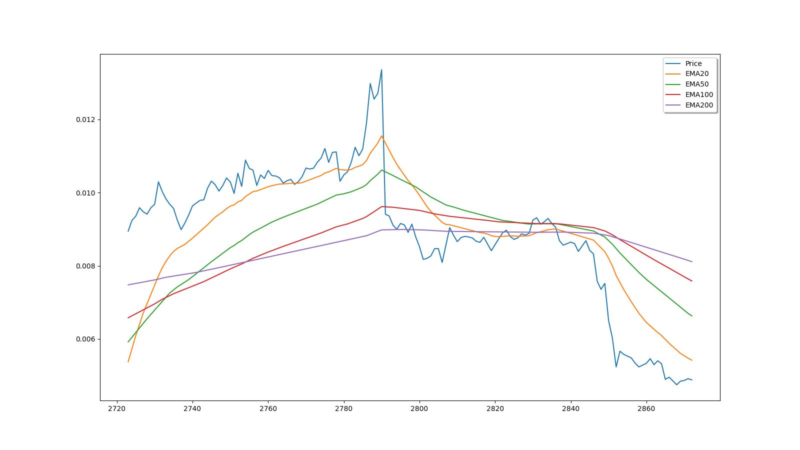 Bismuth Exponential Moving Averages