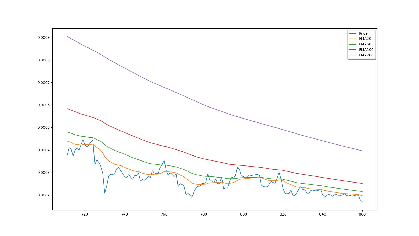 BISOSwap Exponential Moving Averages