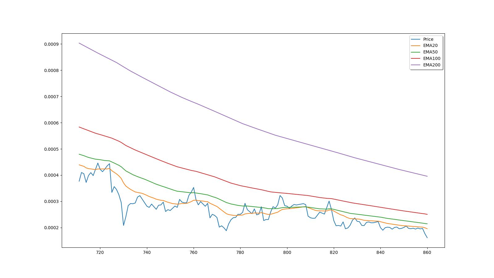 BISOSwap Exponential Moving Averages