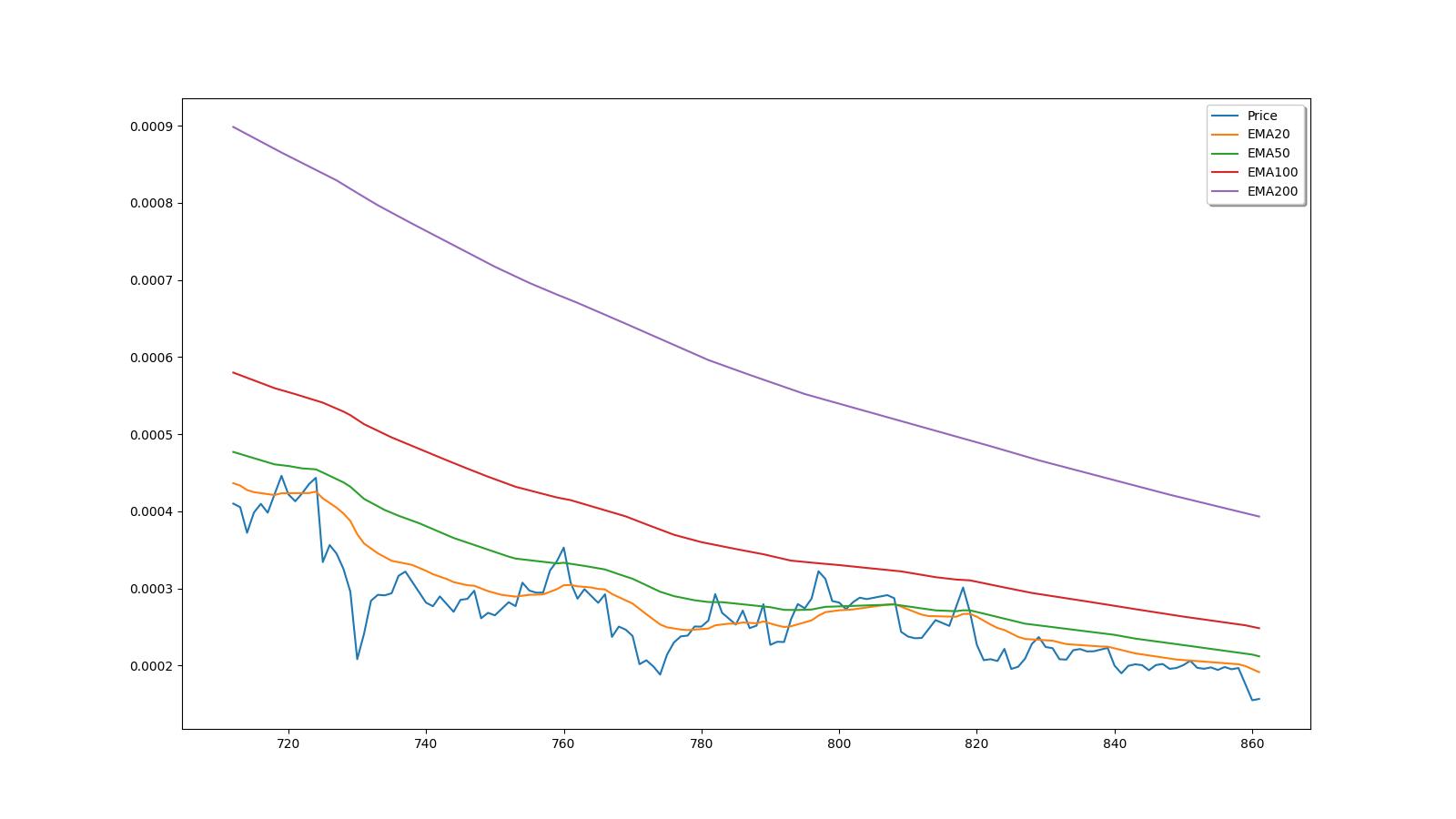 BISOSwap Exponential Moving Averages