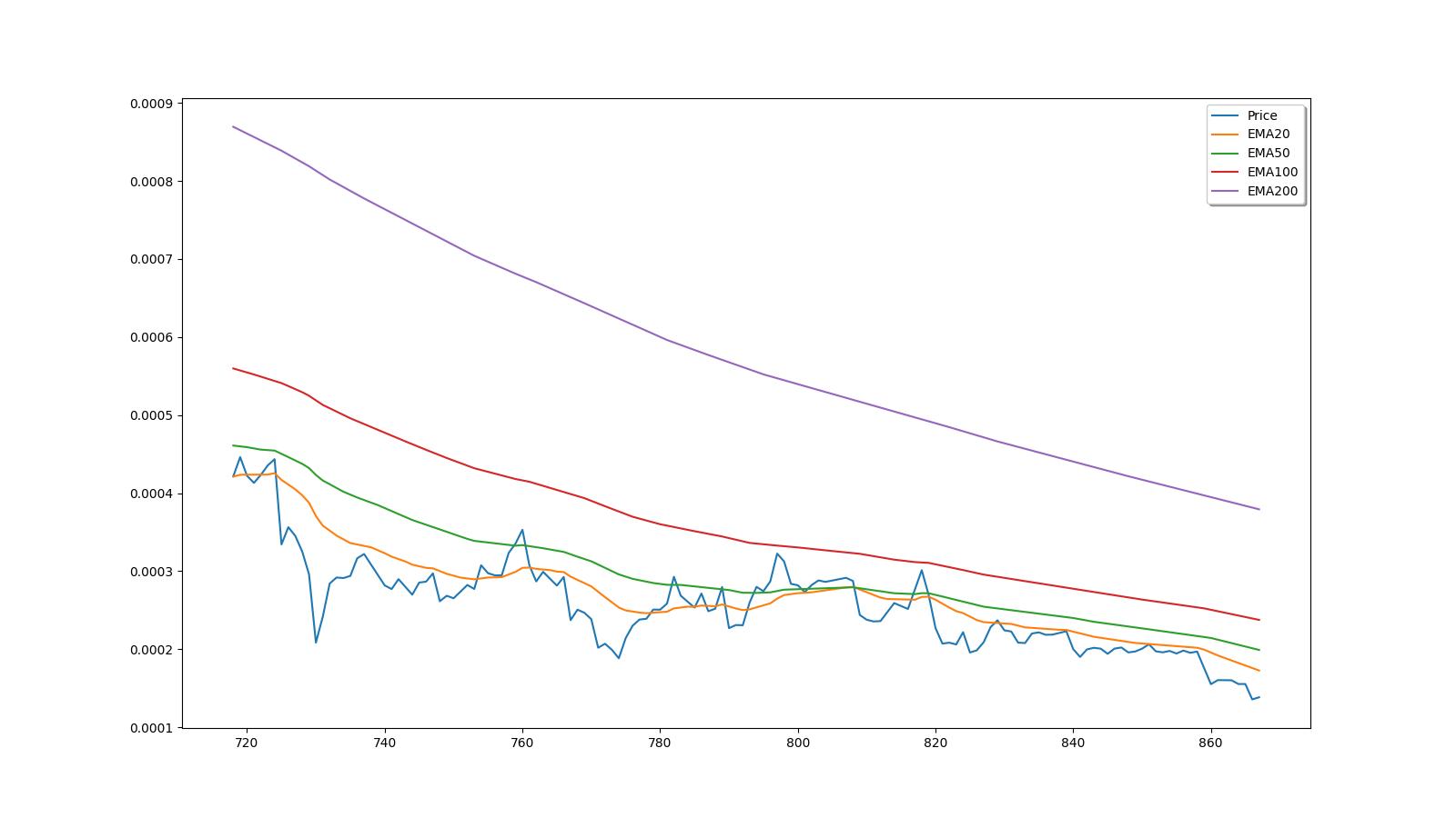BISOSwap Exponential Moving Averages