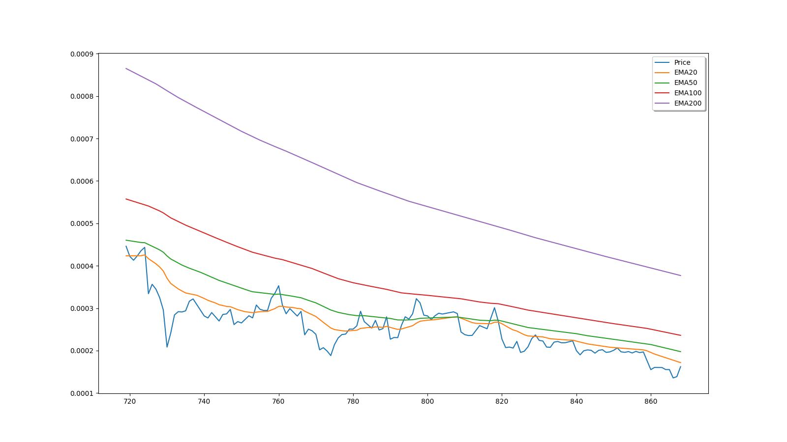 BISOSwap Exponential Moving Averages