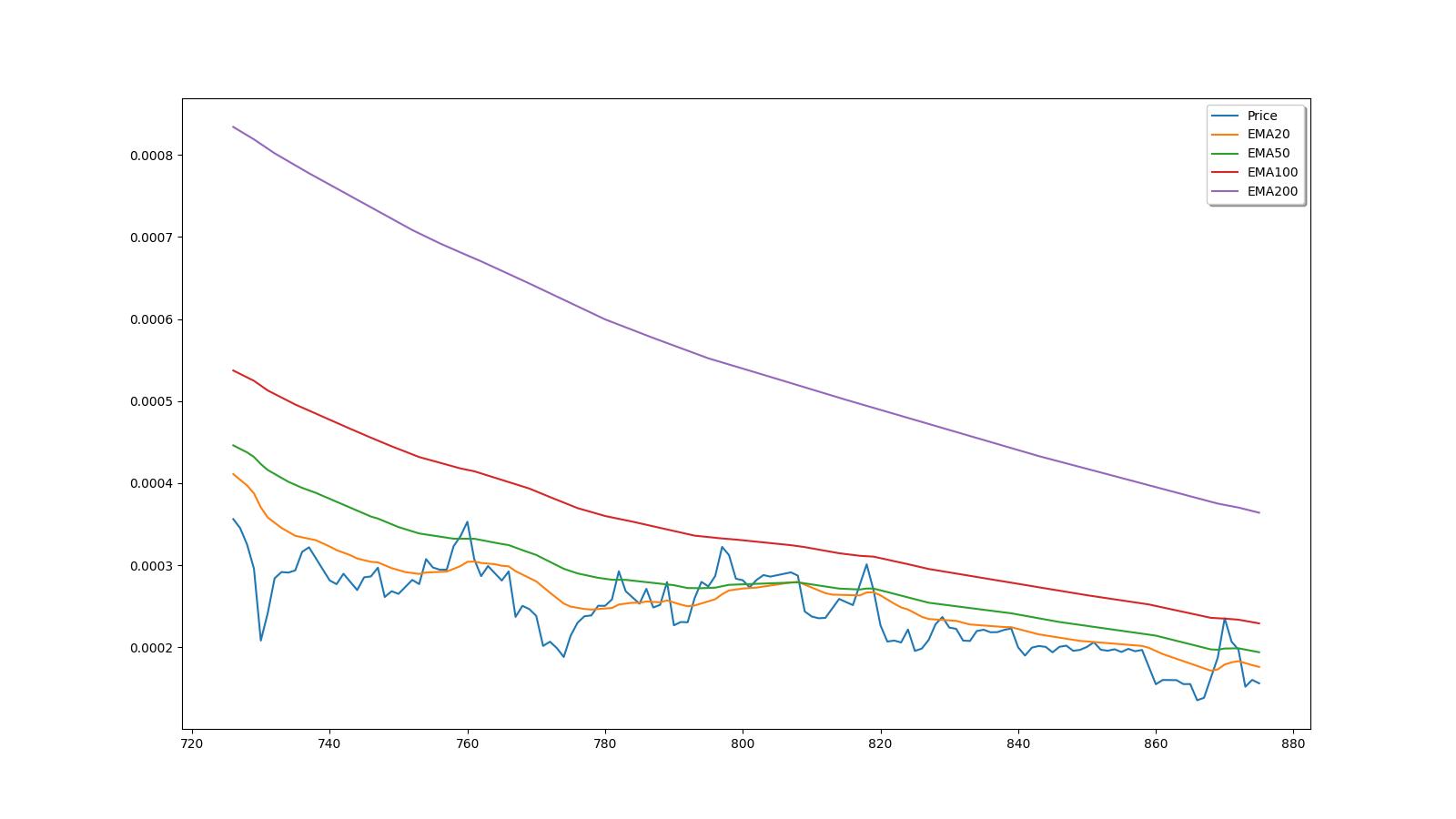 BISOSwap Exponential Moving Averages