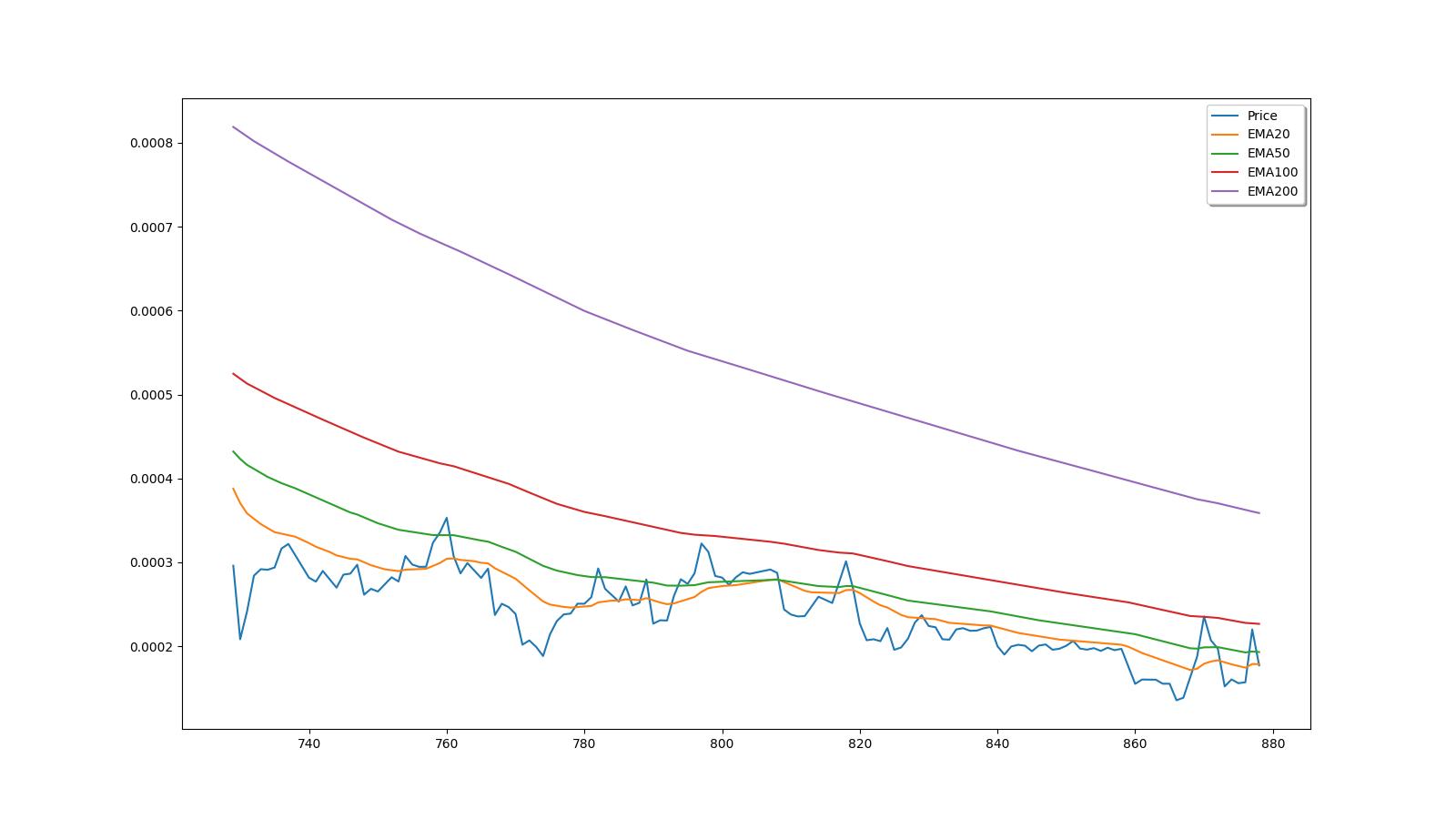 BISOSwap Exponential Moving Averages