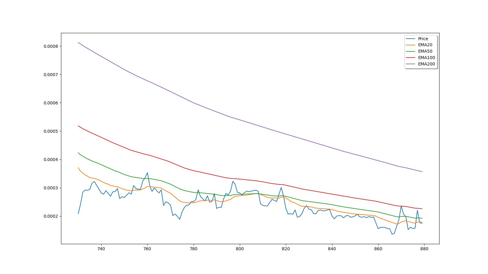 BISOSwap Exponential Moving Averages