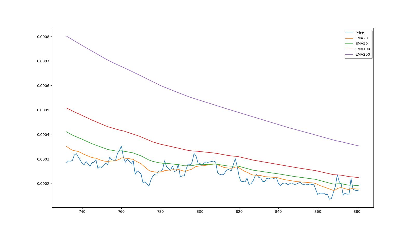 BISOSwap Exponential Moving Averages