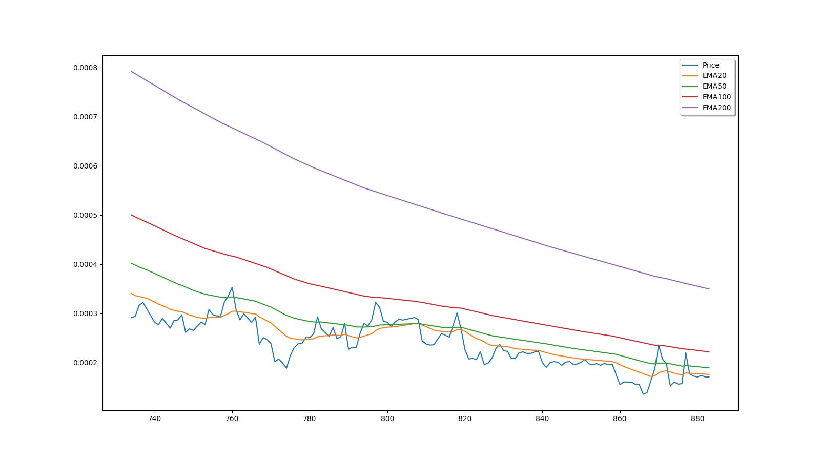 BISOSwap Exponential Moving Averages