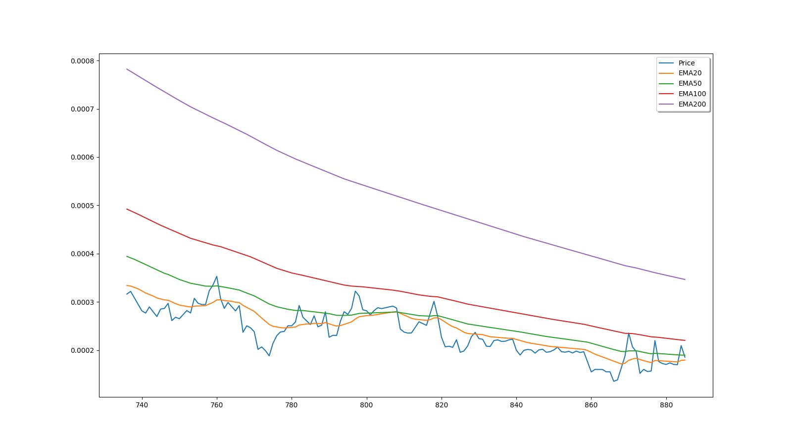 BISOSwap Exponential Moving Averages