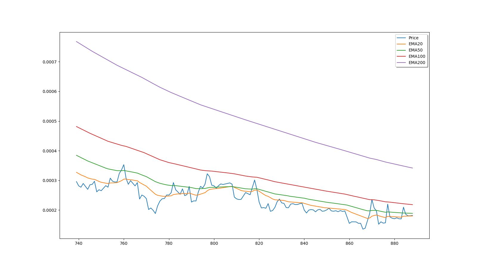 BISOSwap Exponential Moving Averages