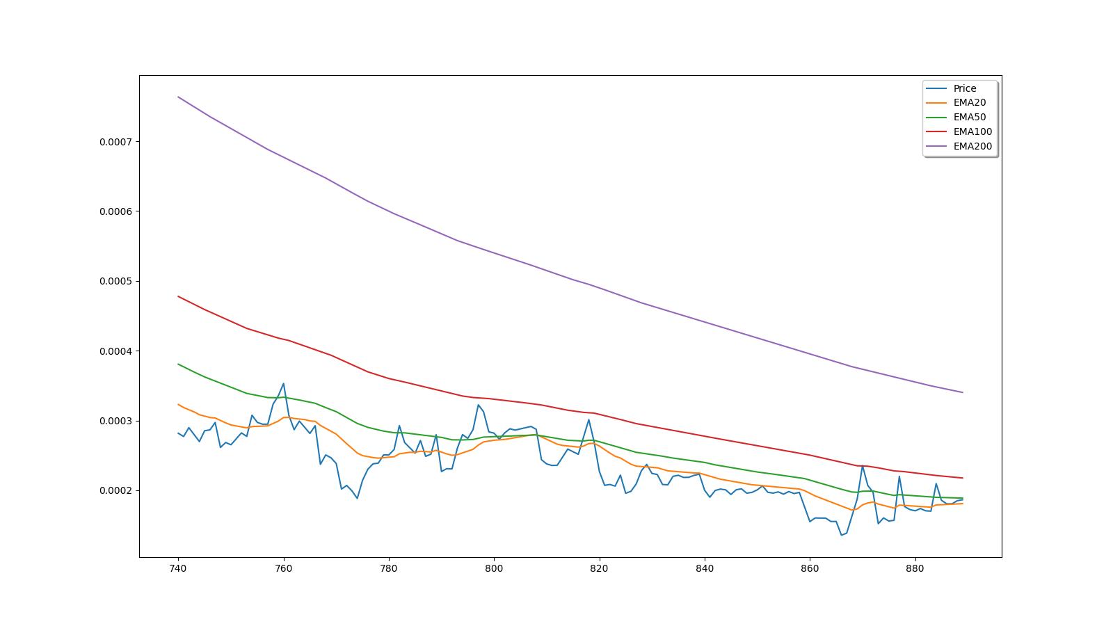 BISOSwap Exponential Moving Averages