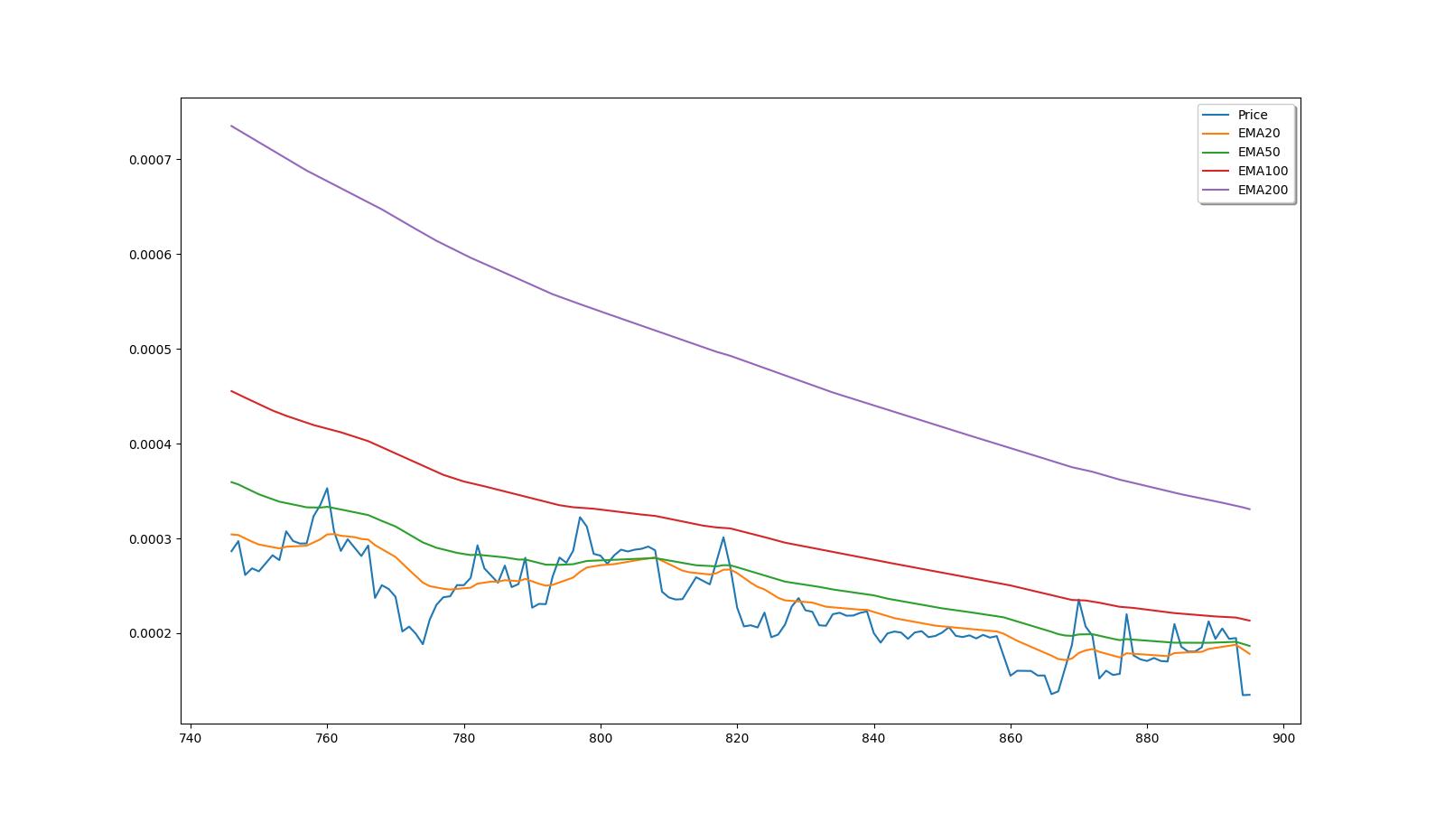 BISOSwap Exponential Moving Averages