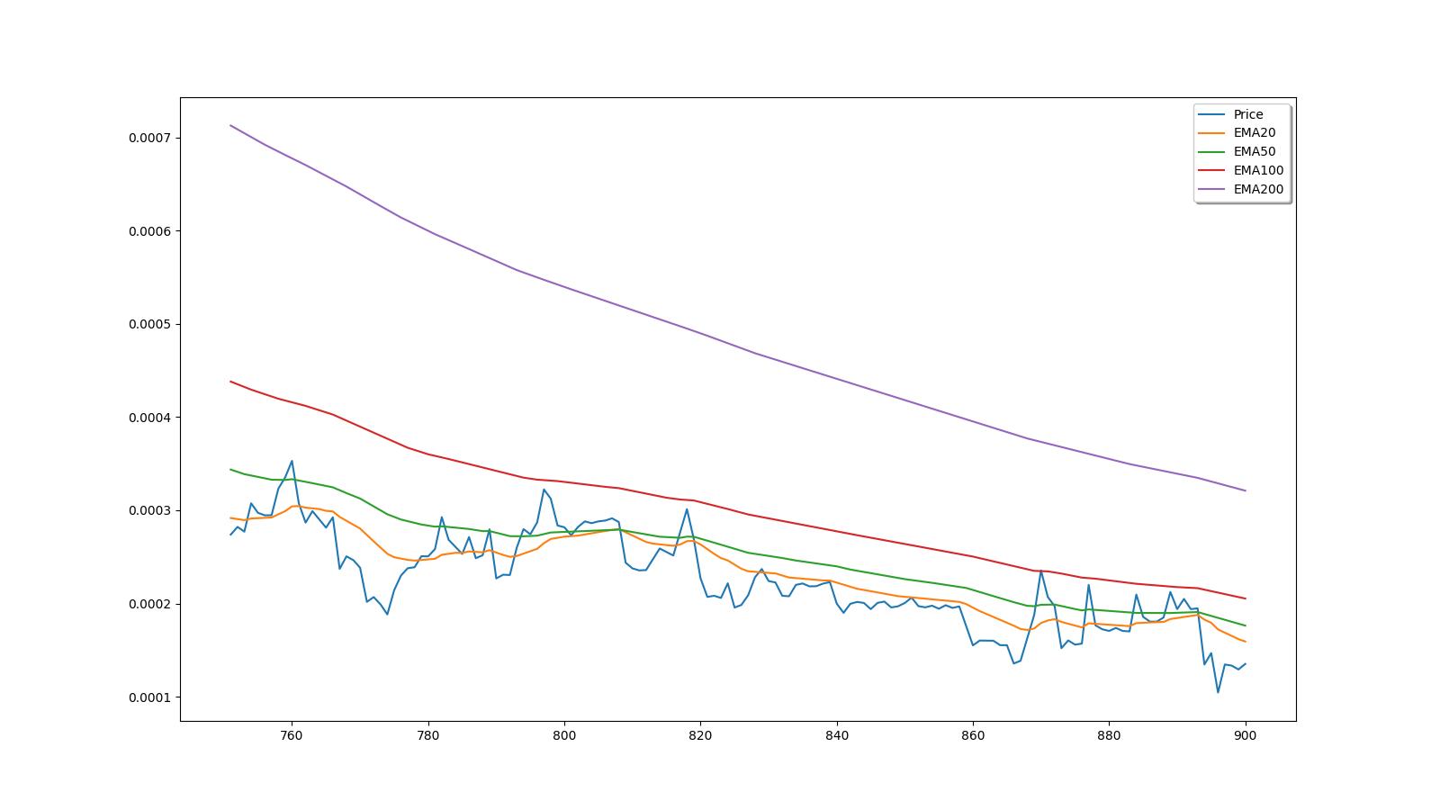 BISOSwap Exponential Moving Averages
