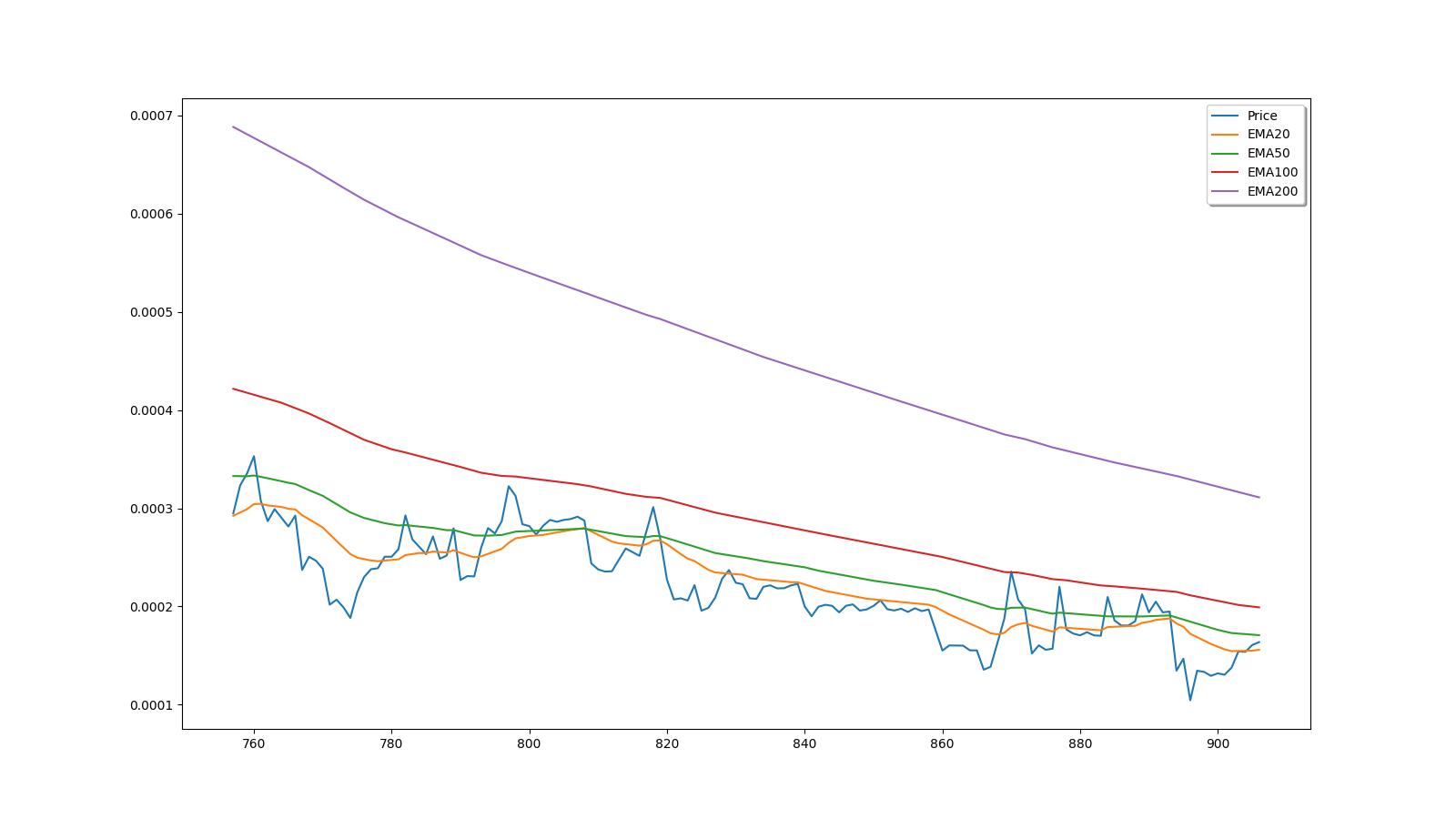 BISOSwap Exponential Moving Averages