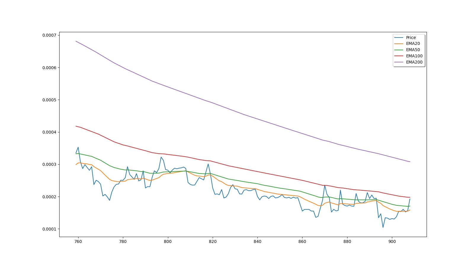 BISOSwap Exponential Moving Averages