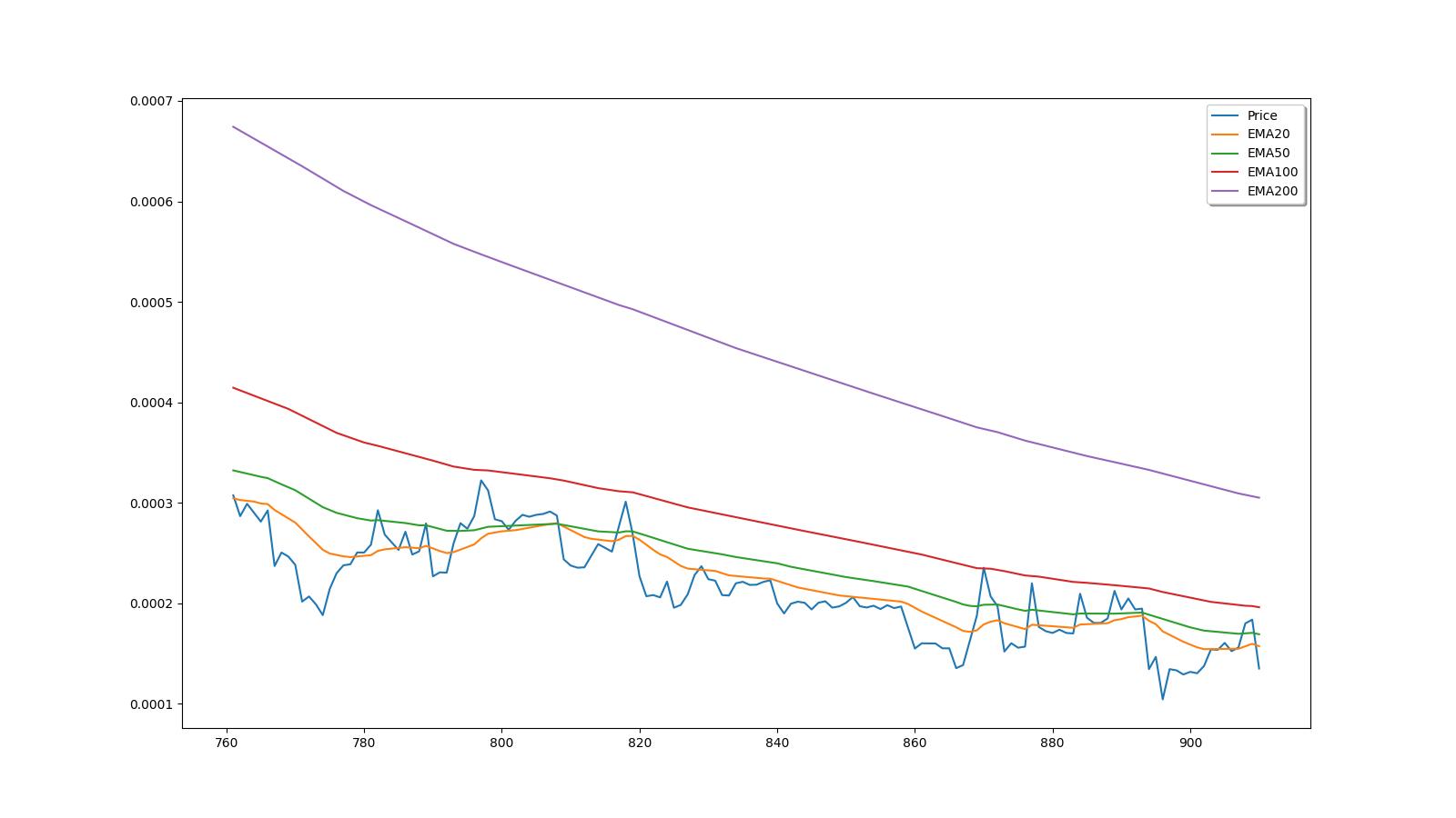BISOSwap Exponential Moving Averages