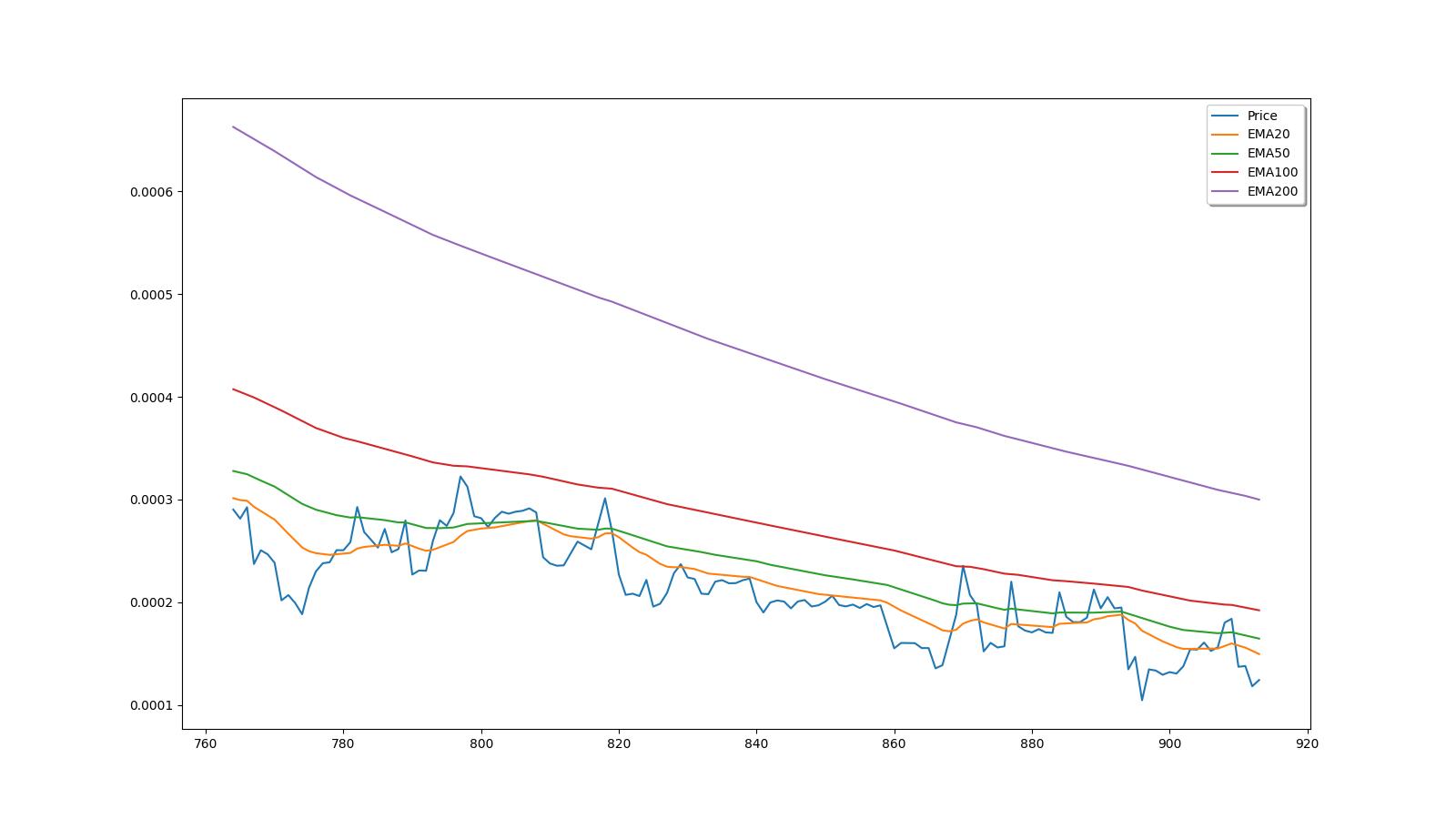 BISOSwap Exponential Moving Averages