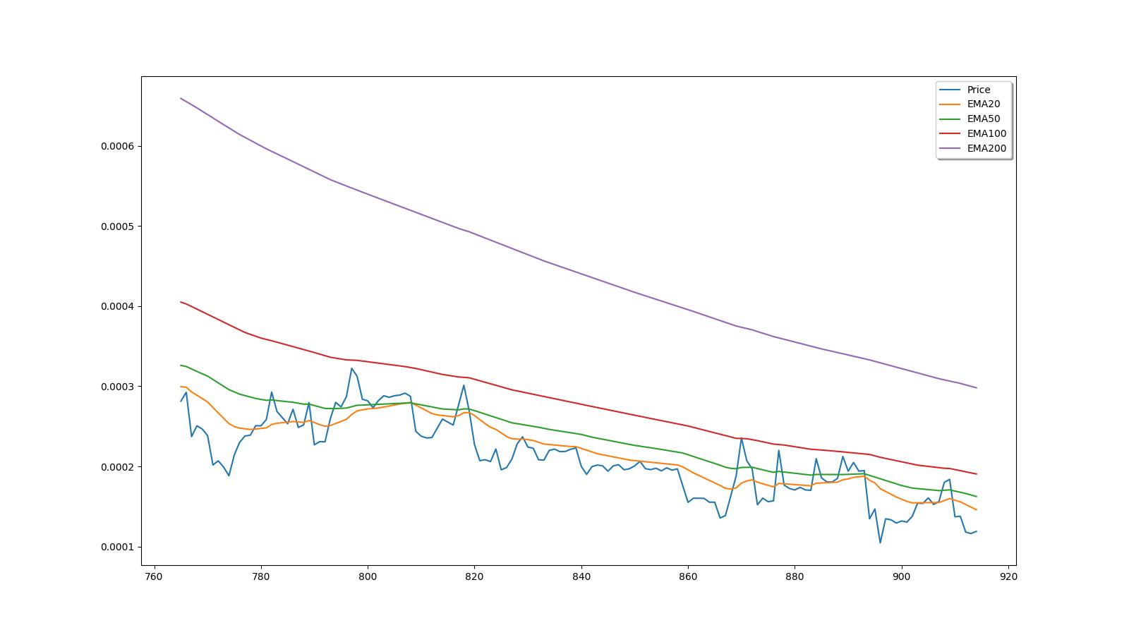 BISOSwap Exponential Moving Averages