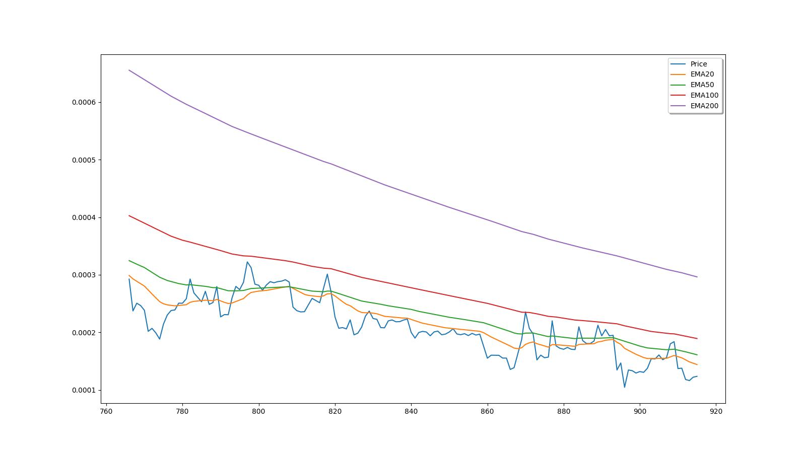 BISOSwap Exponential Moving Averages