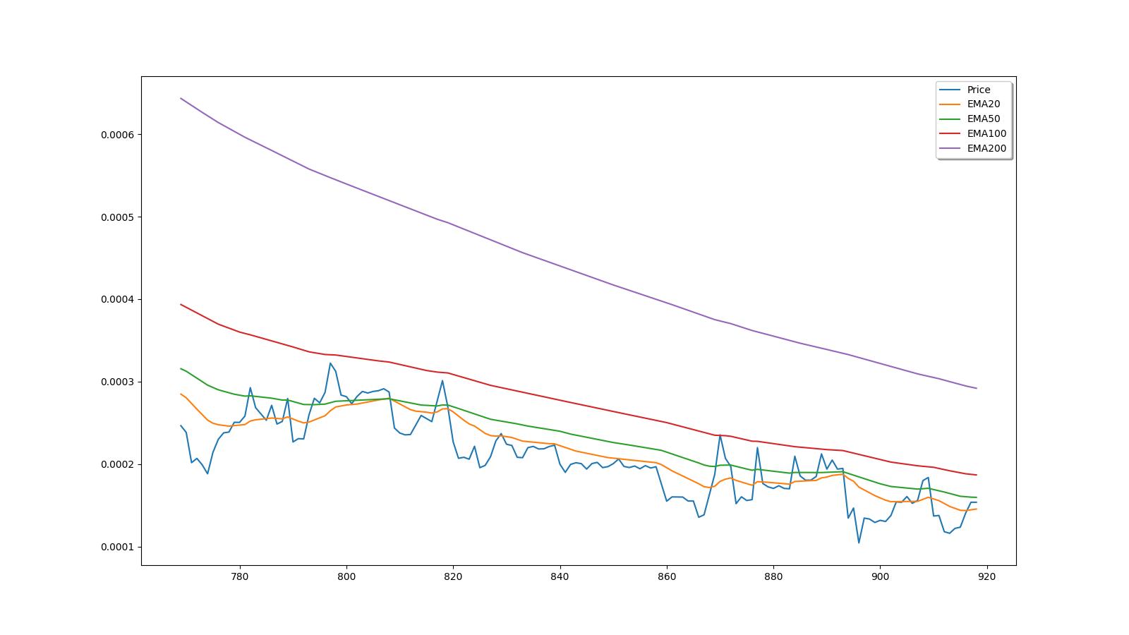 BISOSwap Exponential Moving Averages