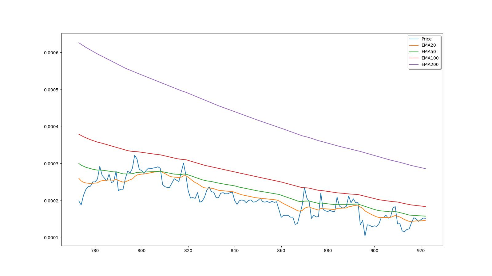 BISOSwap Exponential Moving Averages