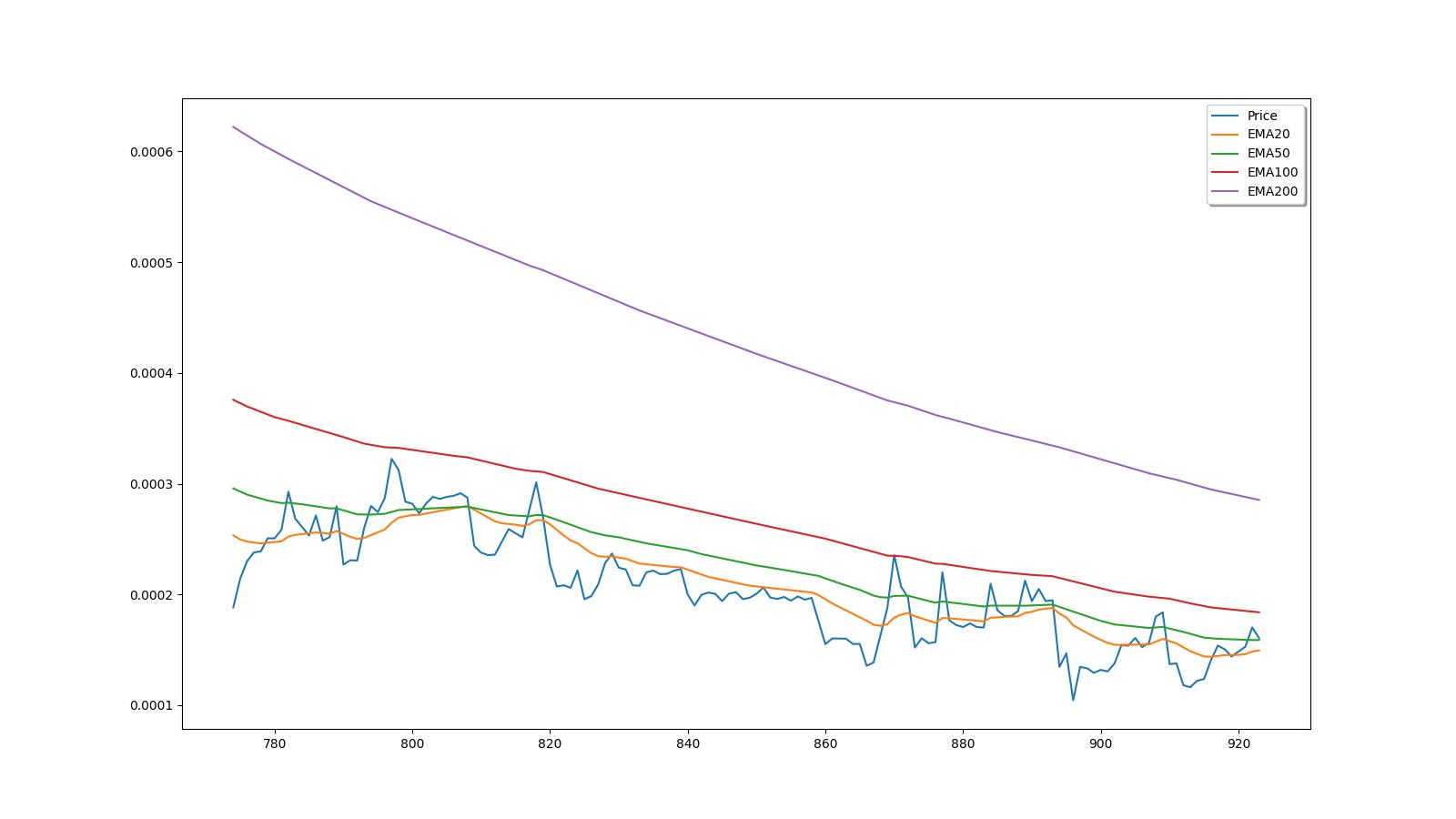 BISOSwap Exponential Moving Averages