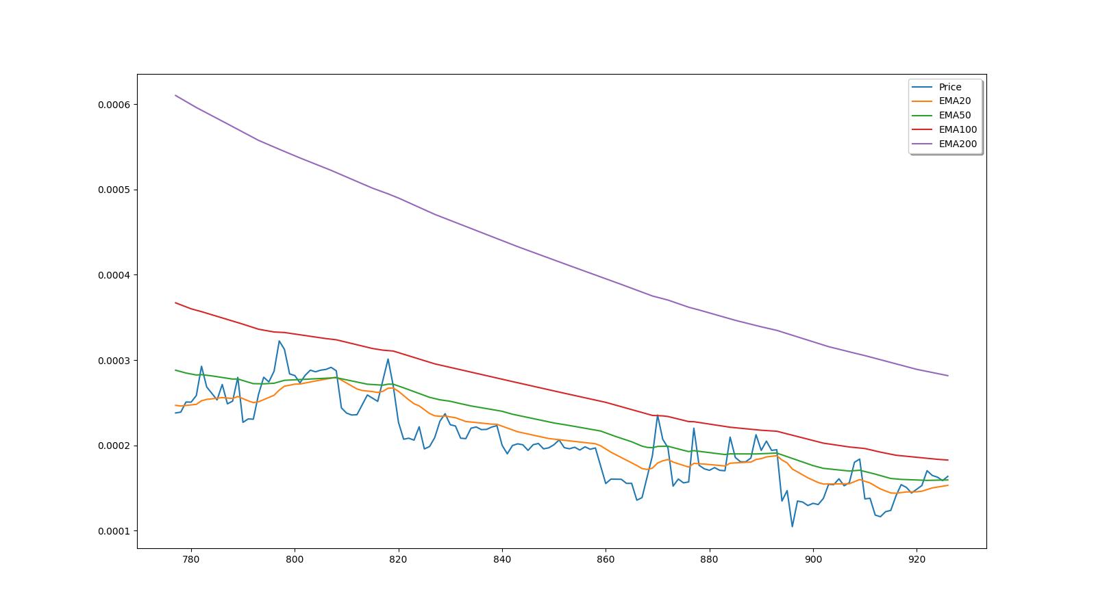 BISOSwap Exponential Moving Averages