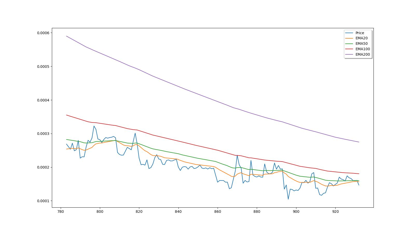 BISOSwap Exponential Moving Averages