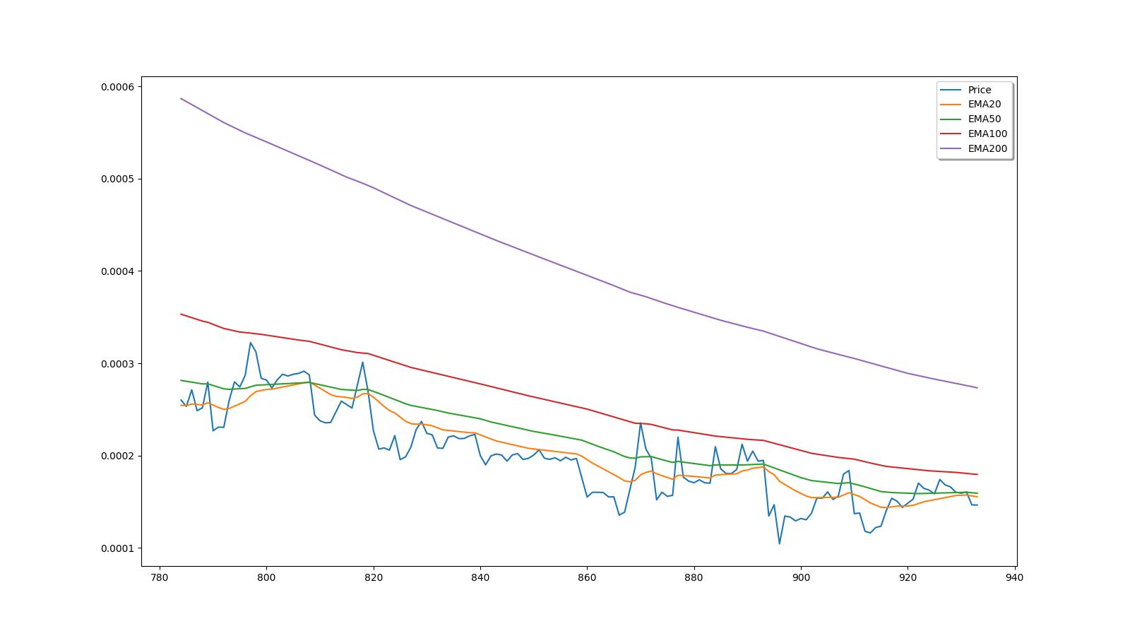 BISOSwap Exponential Moving Averages