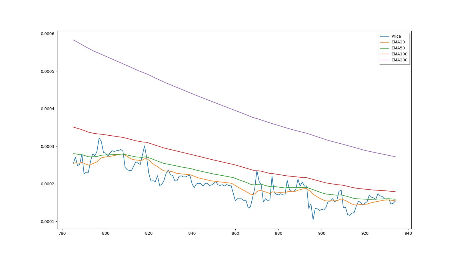 BISOSwap Exponential Moving Averages