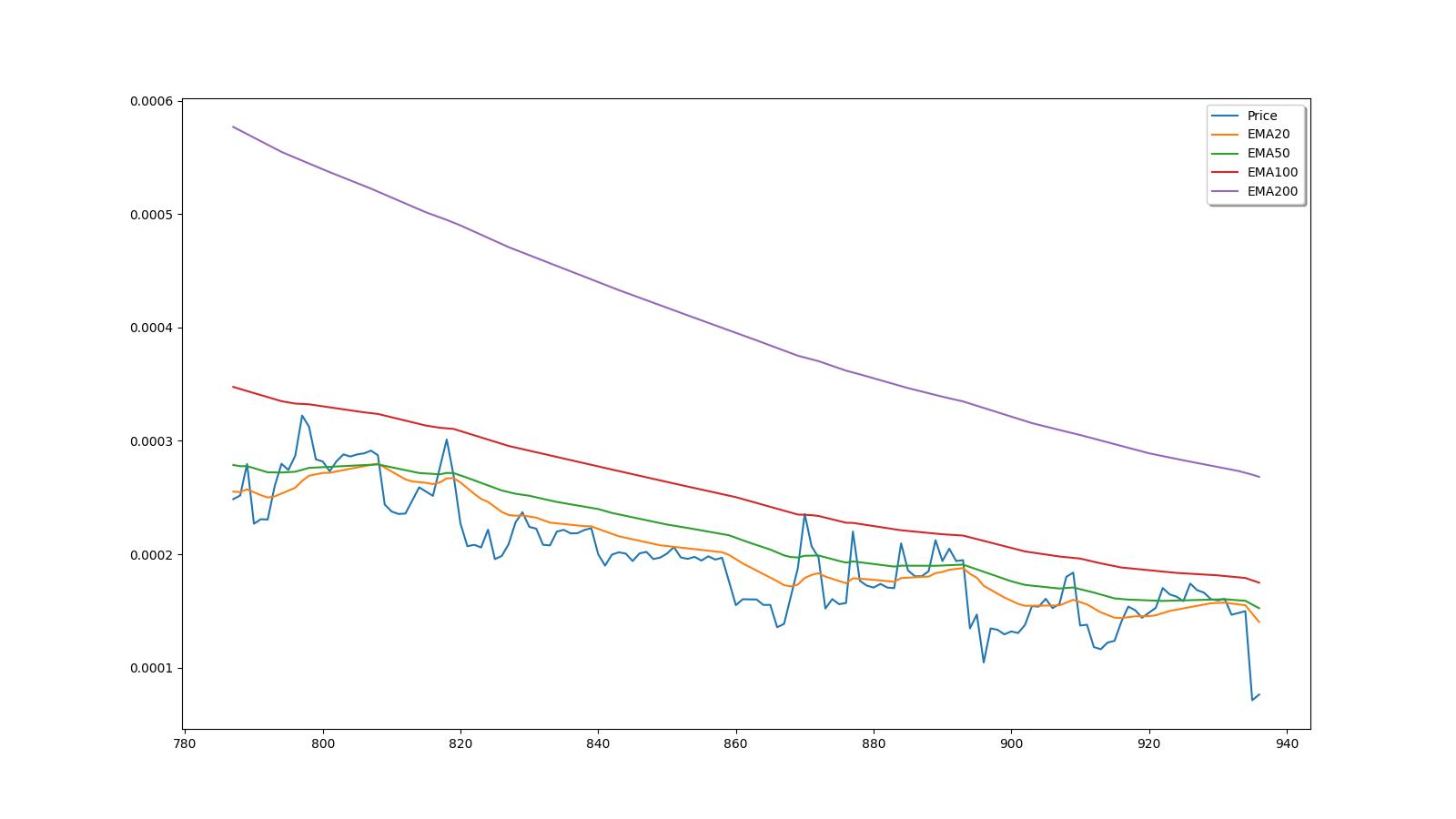 BISOSwap Exponential Moving Averages