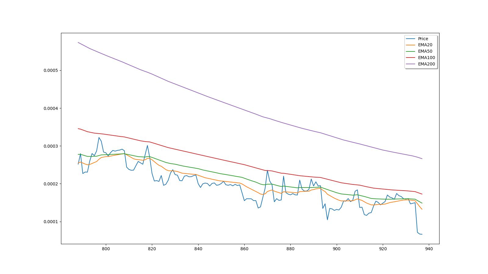 BISOSwap Exponential Moving Averages