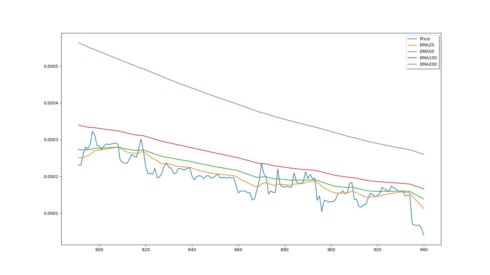 BISOSwap Exponential Moving Averages