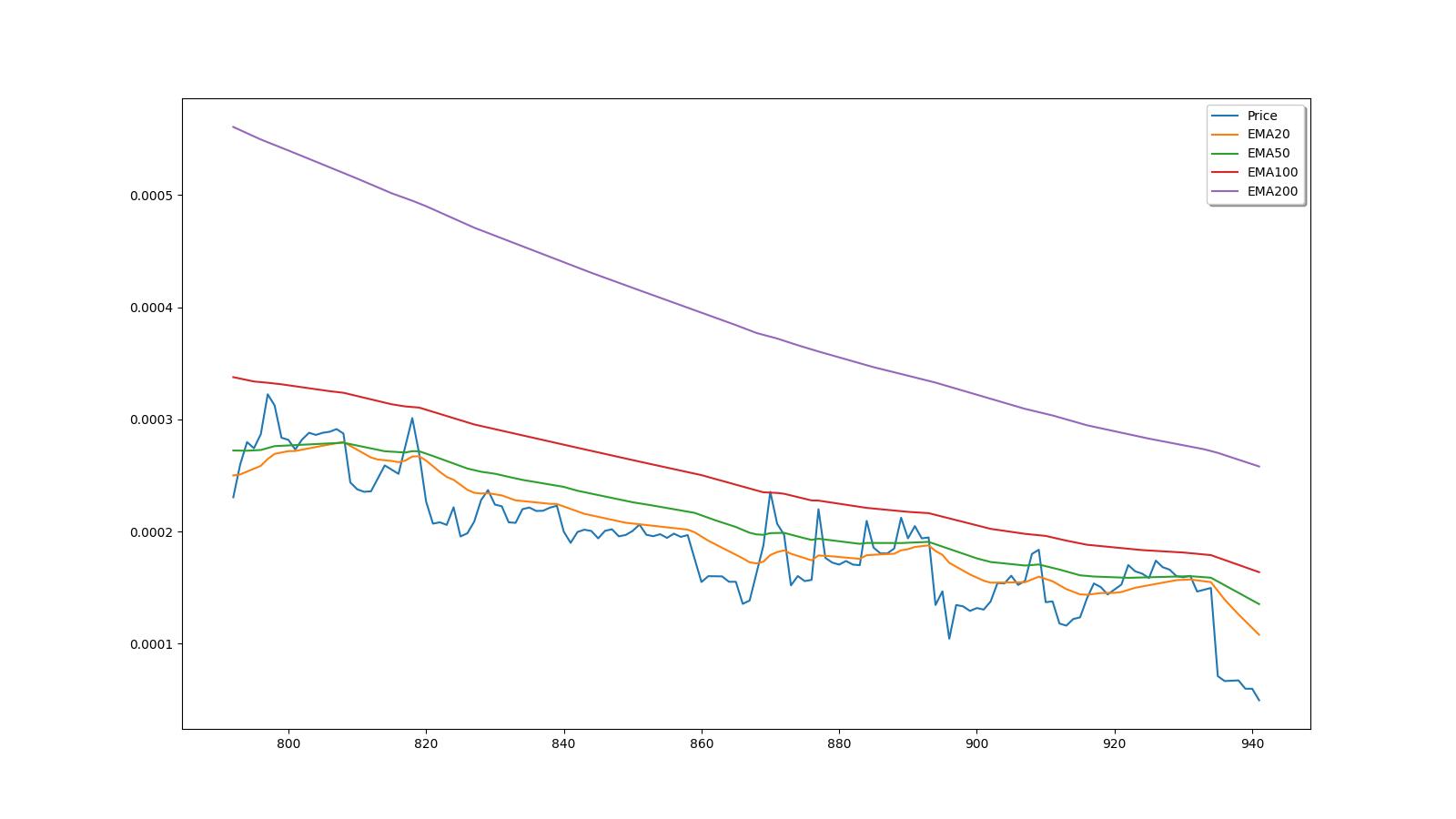 BISOSwap Exponential Moving Averages