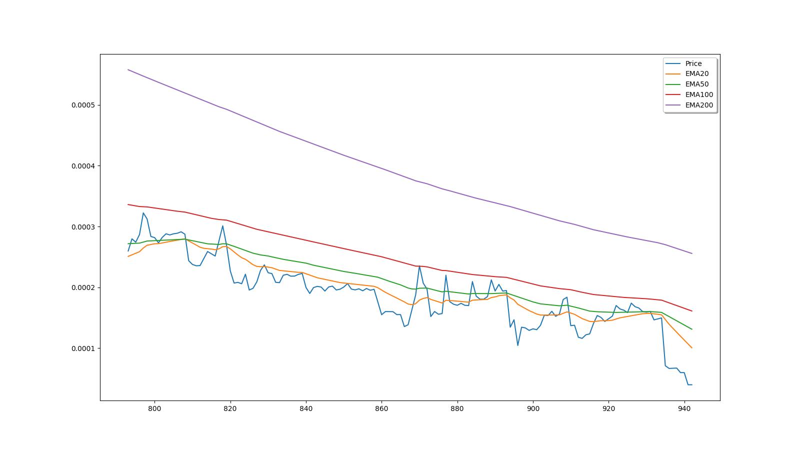 BISOSwap Exponential Moving Averages
