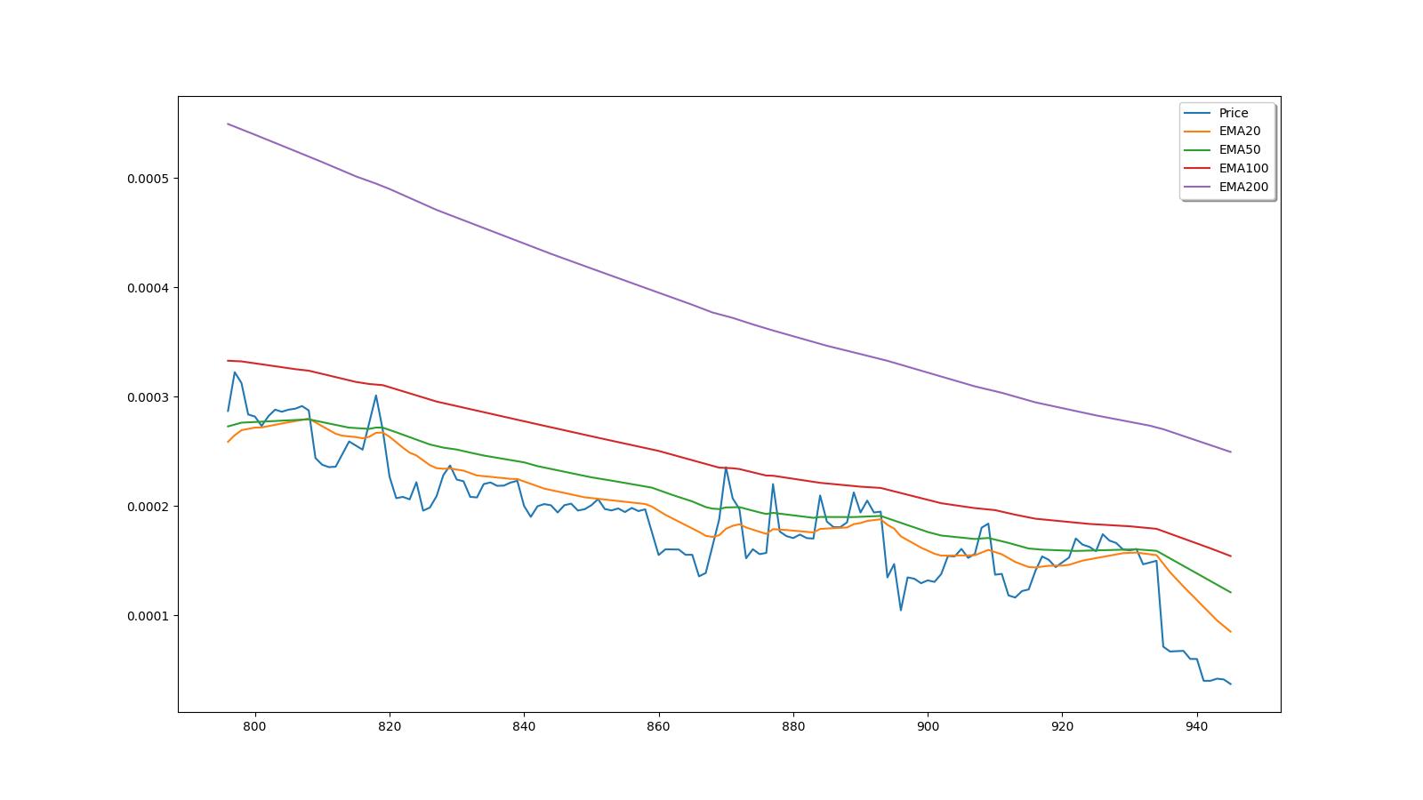 BISOSwap Exponential Moving Averages