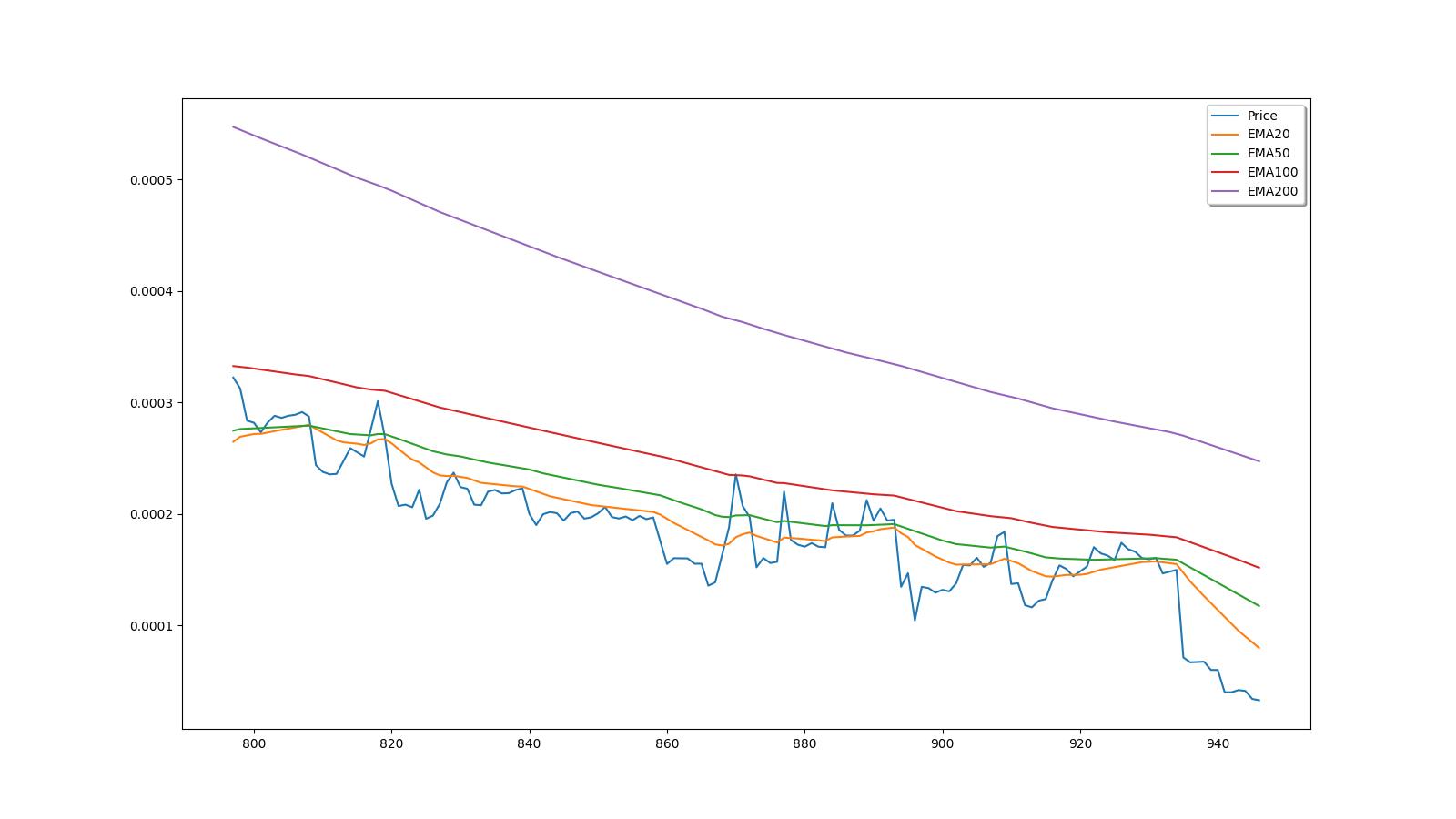 BISOSwap Exponential Moving Averages