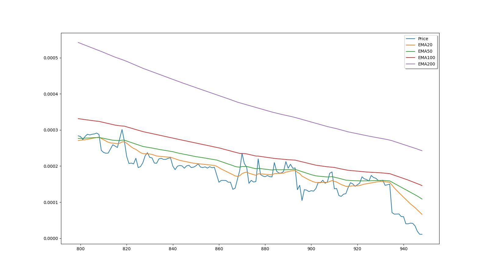 BISOSwap Exponential Moving Averages